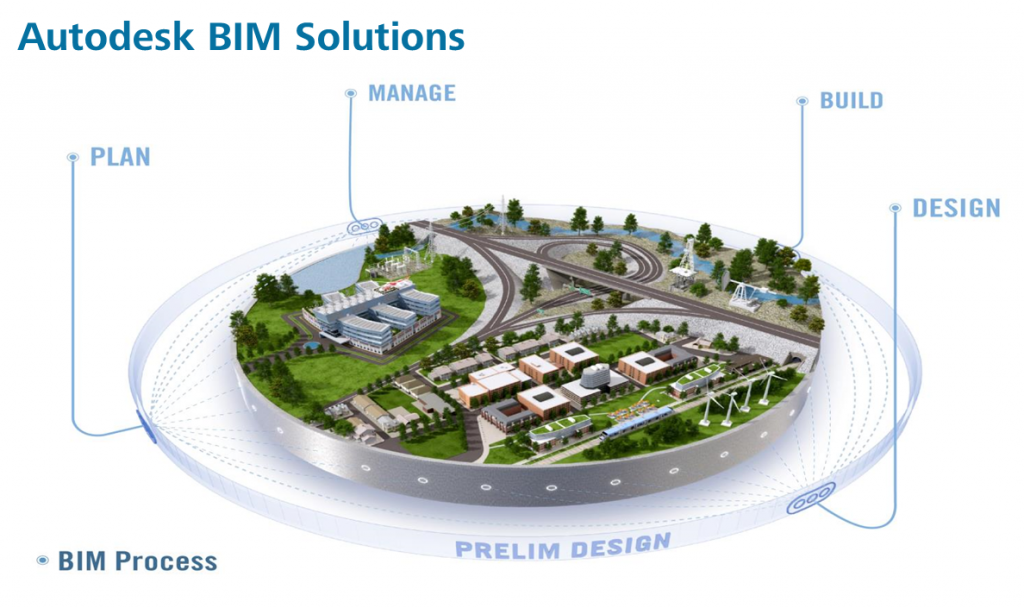 BIM – công nghệ của tương lai.